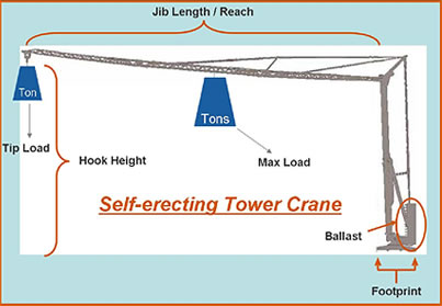 Benefits - Towers | Crane Rentals Bozeman - Montana Crane Service